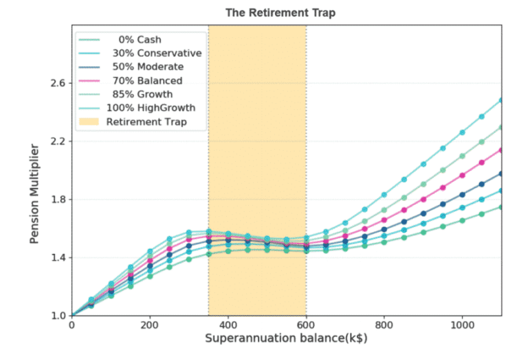 Age Pension Taper Rate Creates A Potential Trap For Retirees