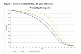 How long you can expect to live, and what it means for your super